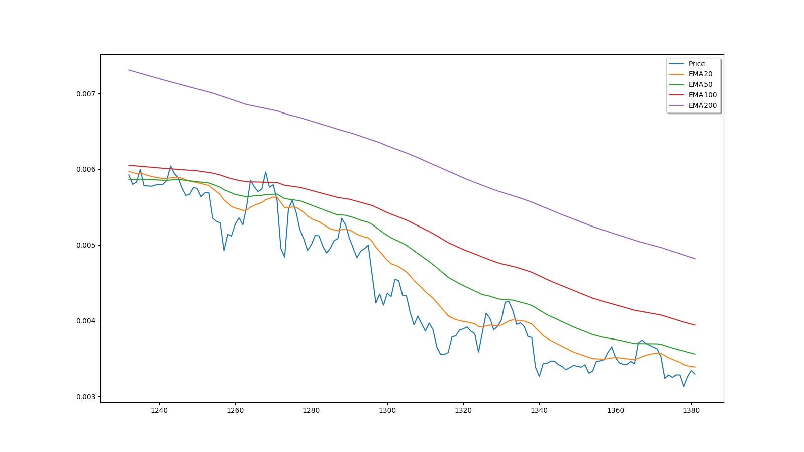 Avocado DAO Exponential Moving Averages