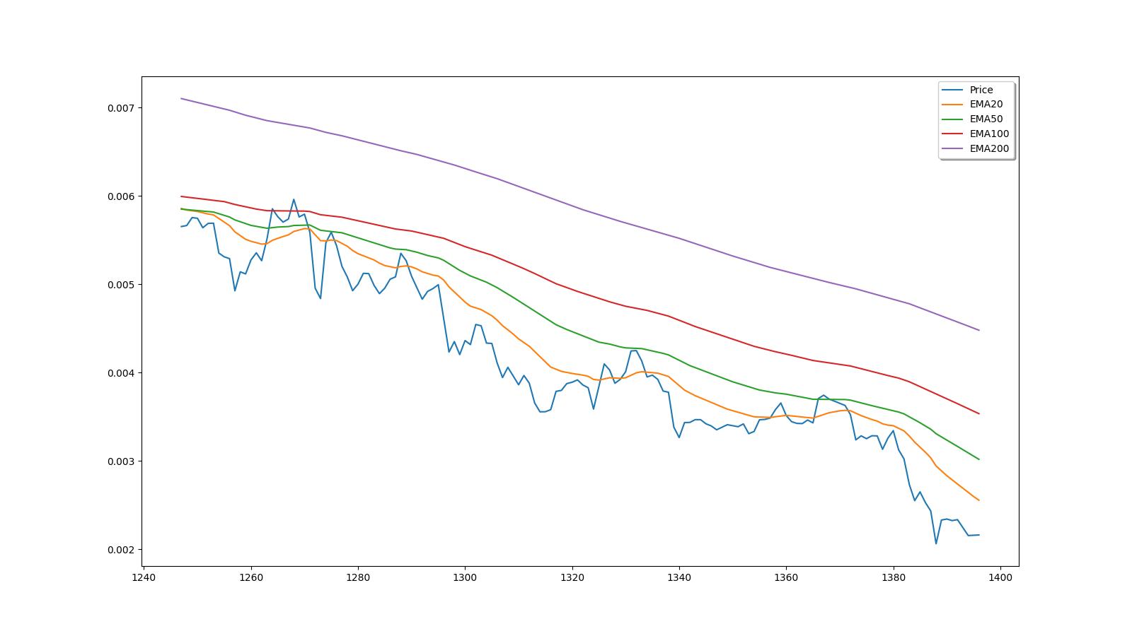 Avocado DAO Exponential Moving Averages