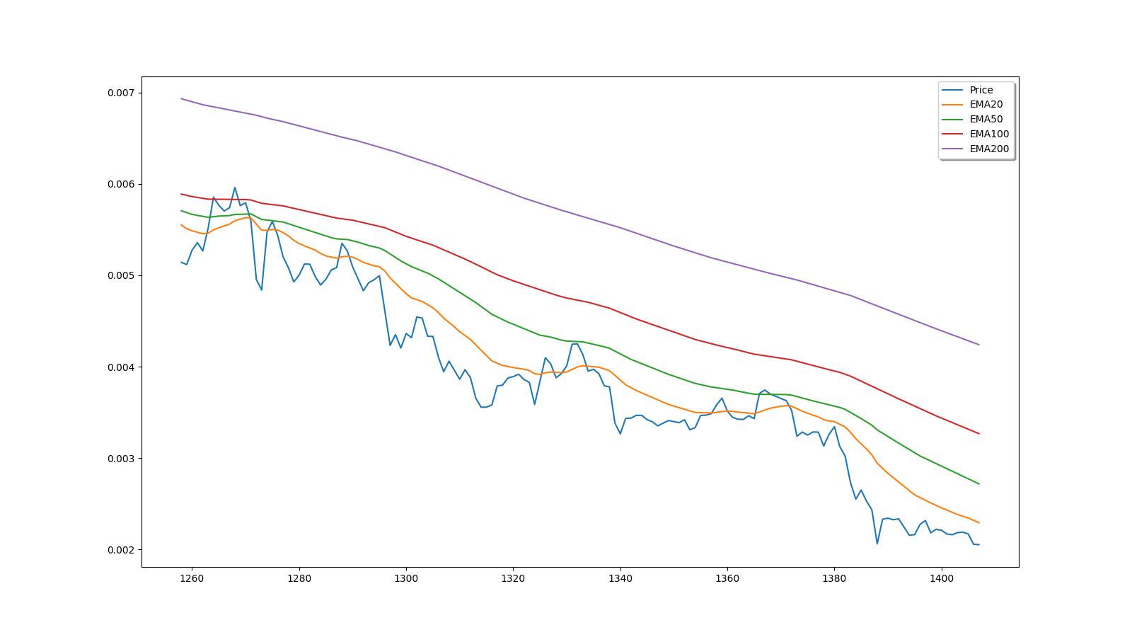 Avocado DAO Exponential Moving Averages