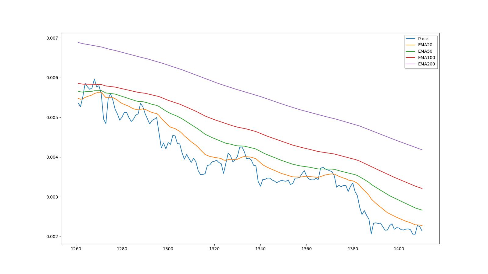 Avocado DAO Exponential Moving Averages