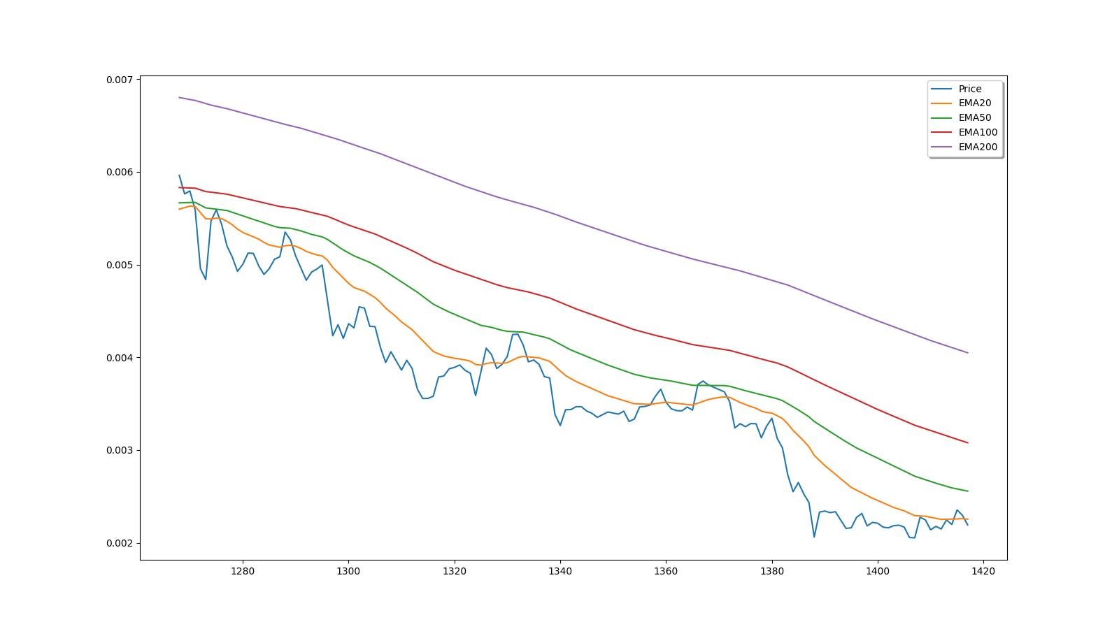 Avocado DAO Exponential Moving Averages