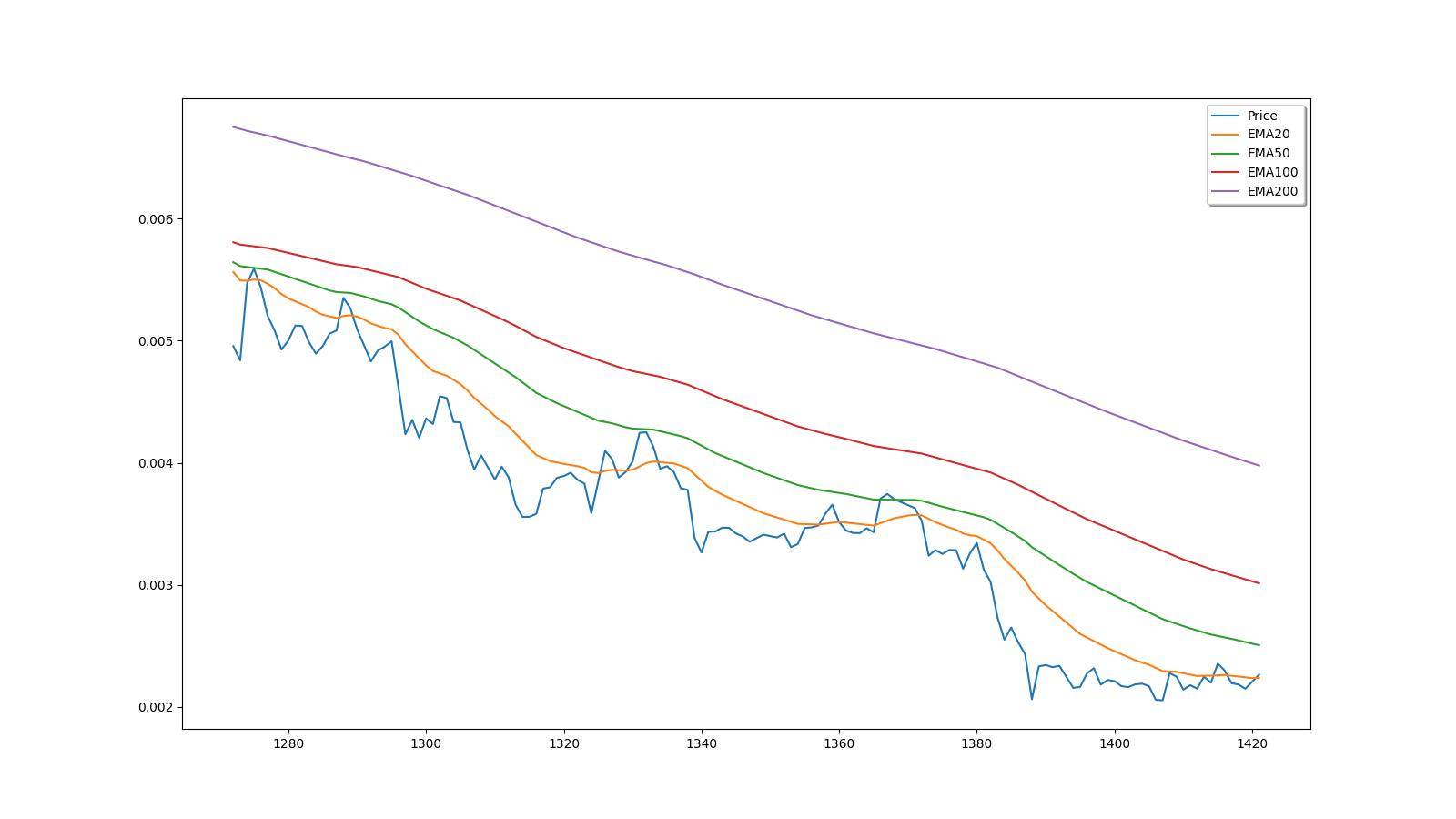 Avocado DAO Exponential Moving Averages