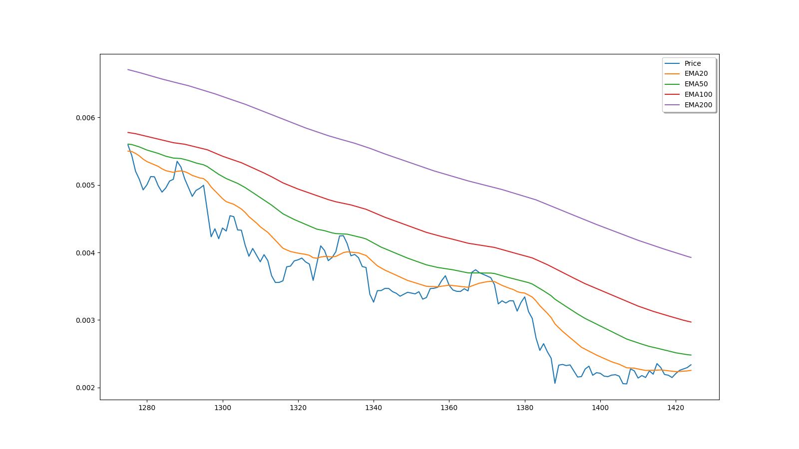 Avocado DAO Exponential Moving Averages