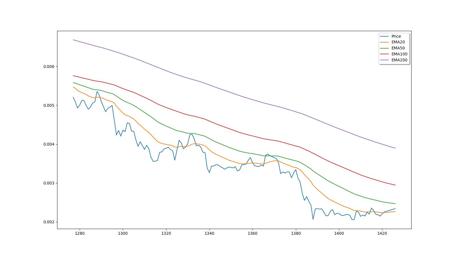 Avocado DAO Exponential Moving Averages