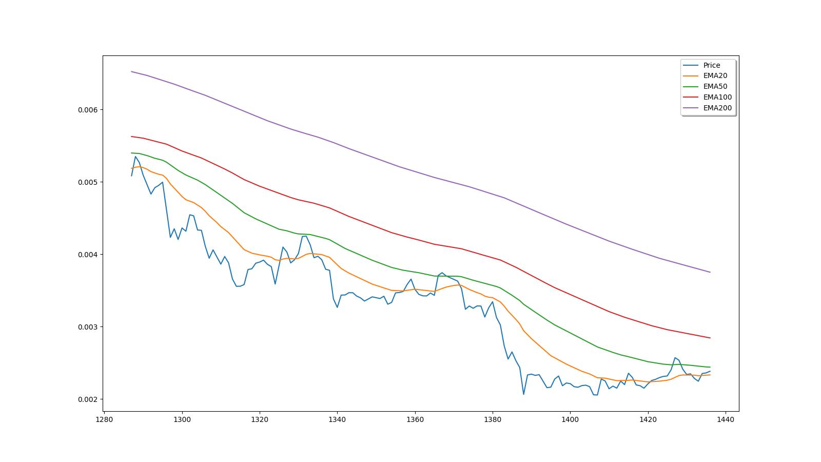 Avocado DAO Exponential Moving Averages