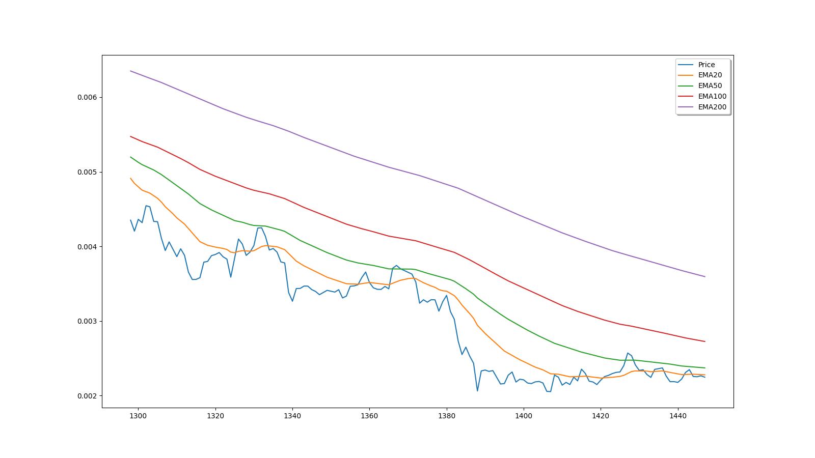 Avocado DAO Exponential Moving Averages