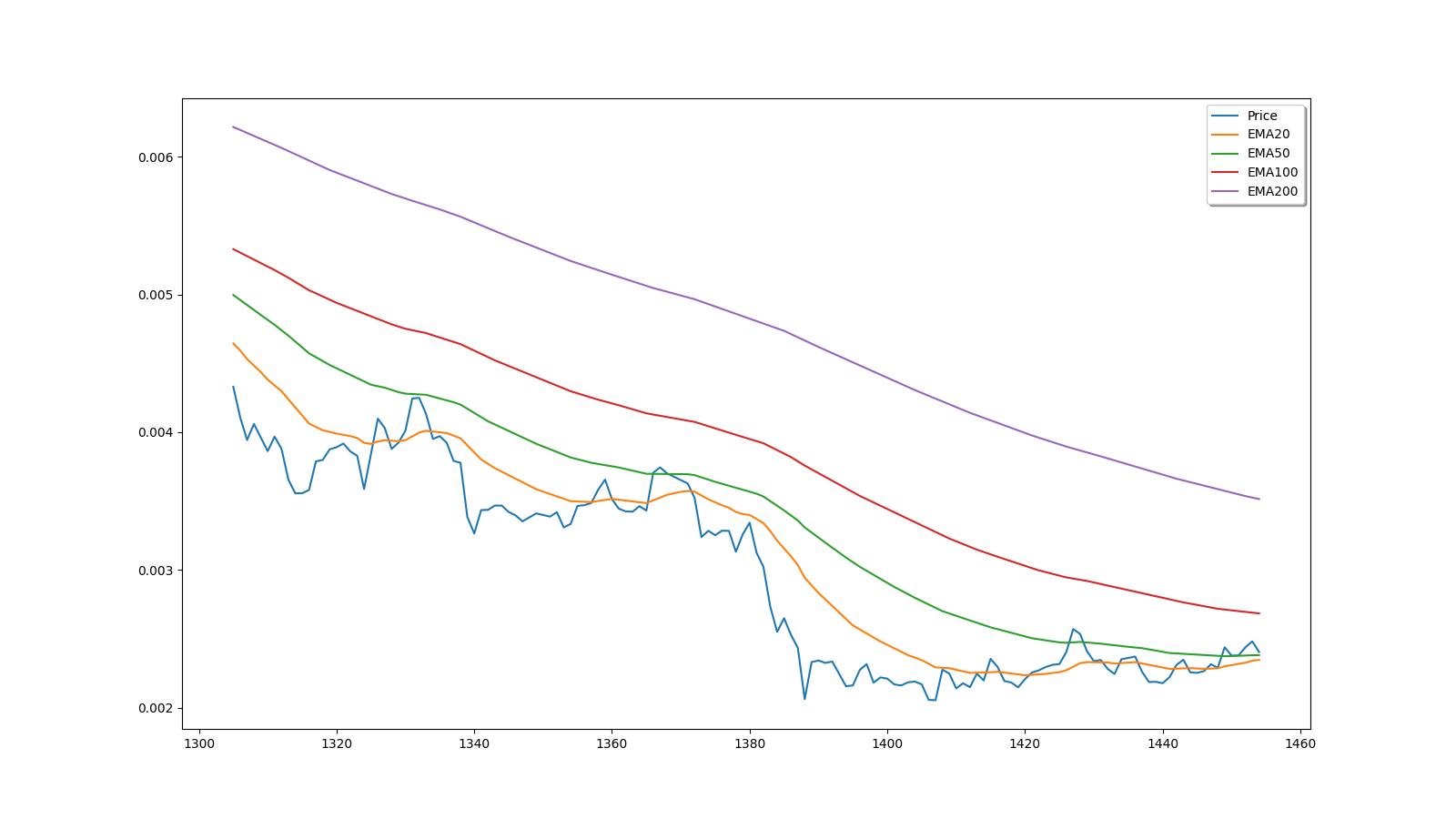 Avocado DAO Exponential Moving Averages
