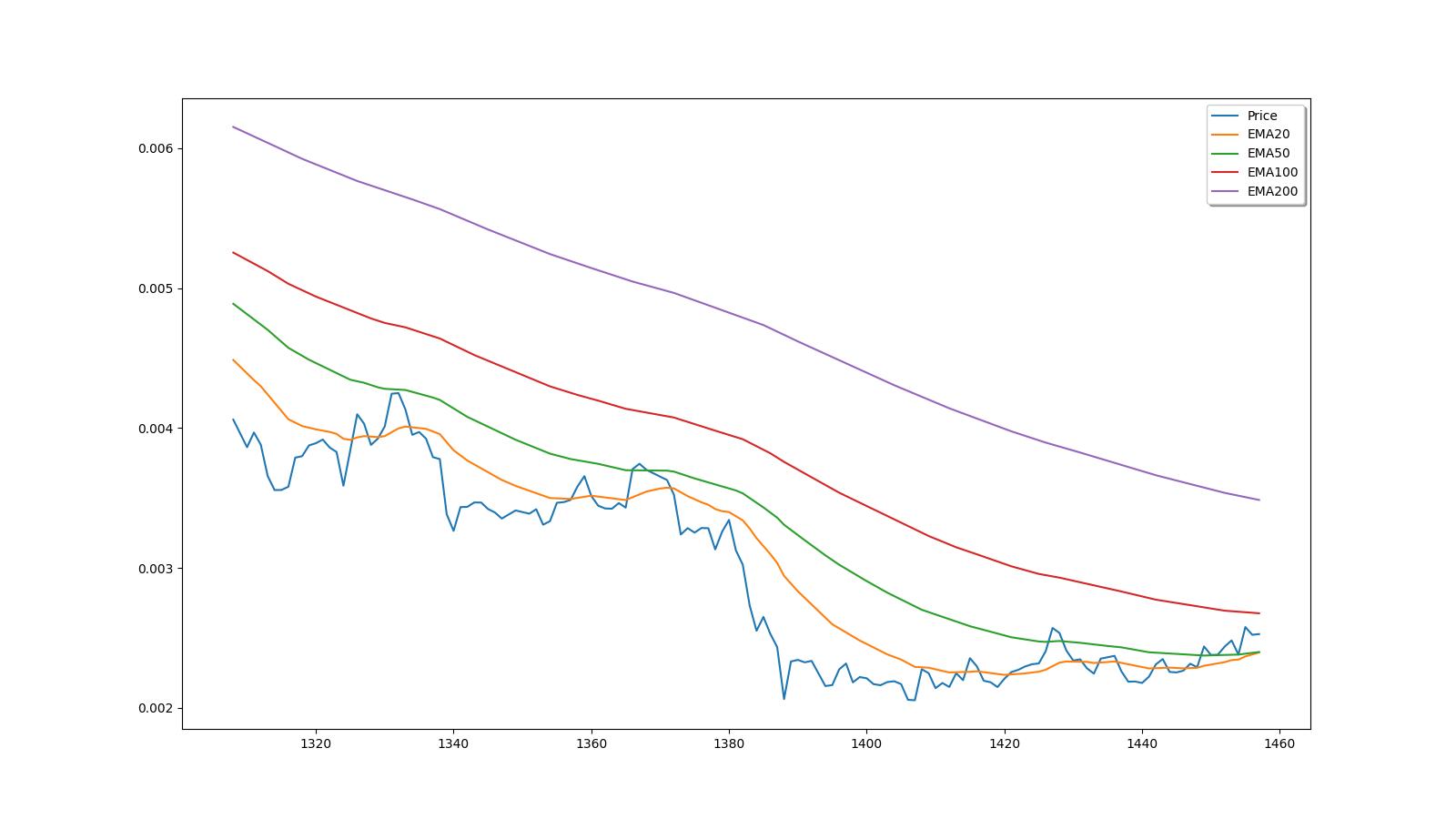 Avocado DAO Exponential Moving Averages