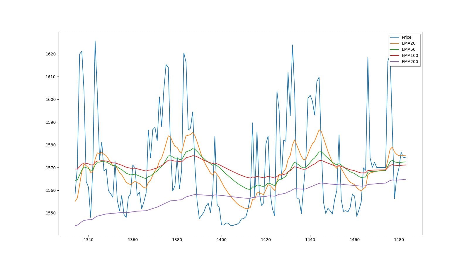AvocadoCoin Exponential Moving Averages