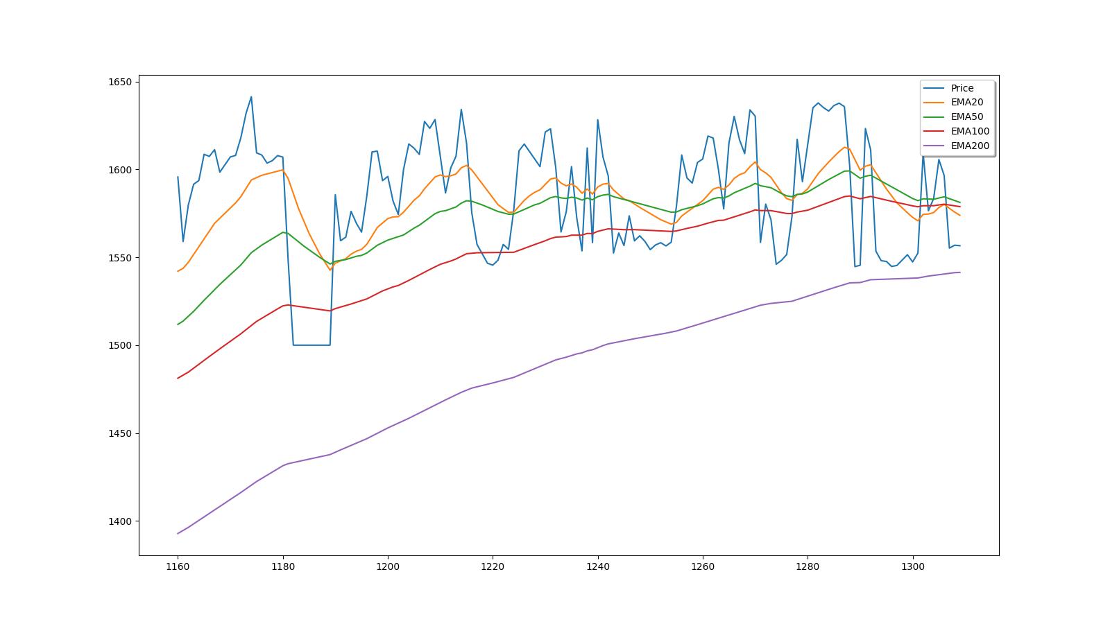 AvocadoCoin Exponential Moving Averages