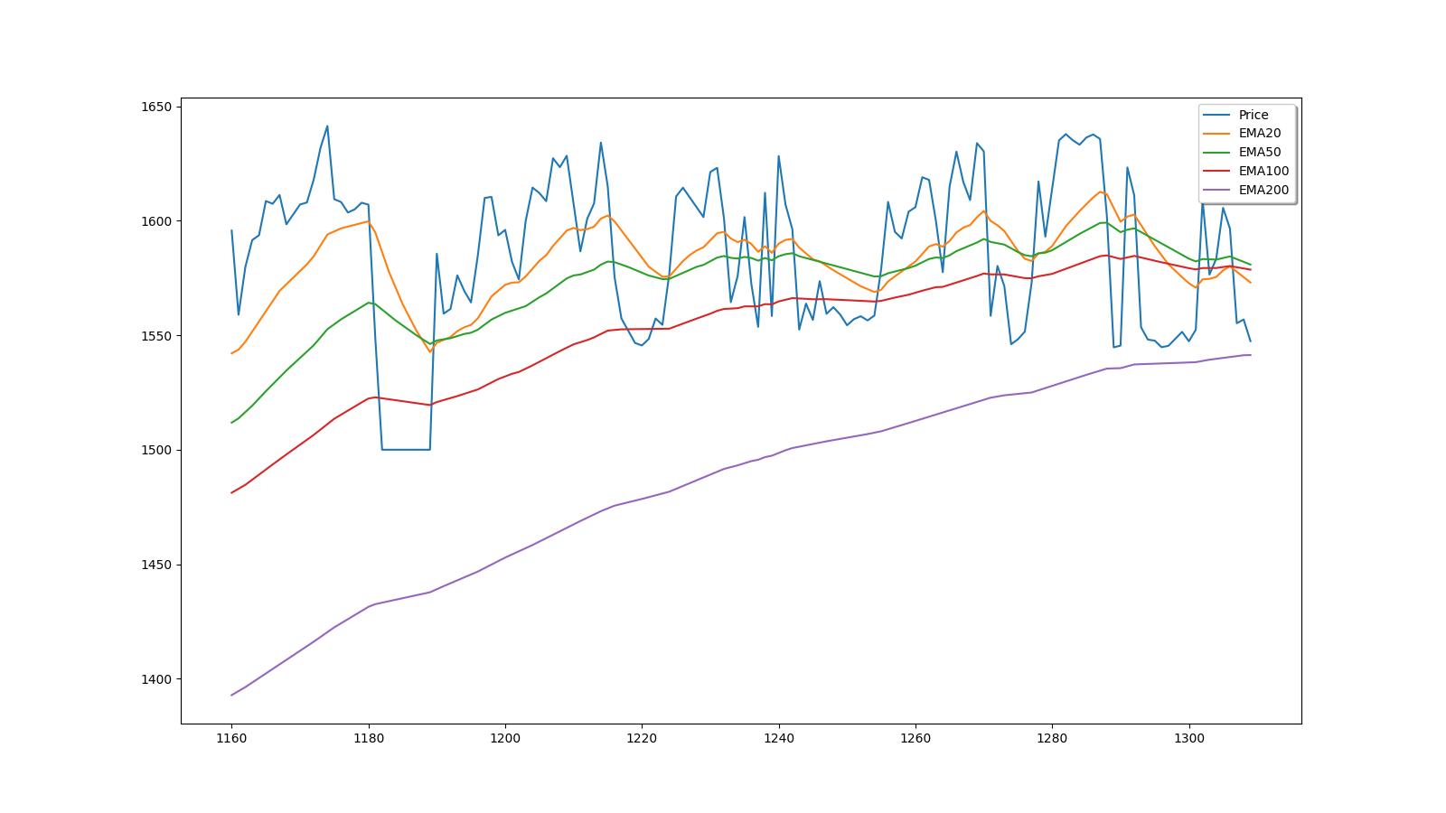 AvocadoCoin Exponential Moving Averages