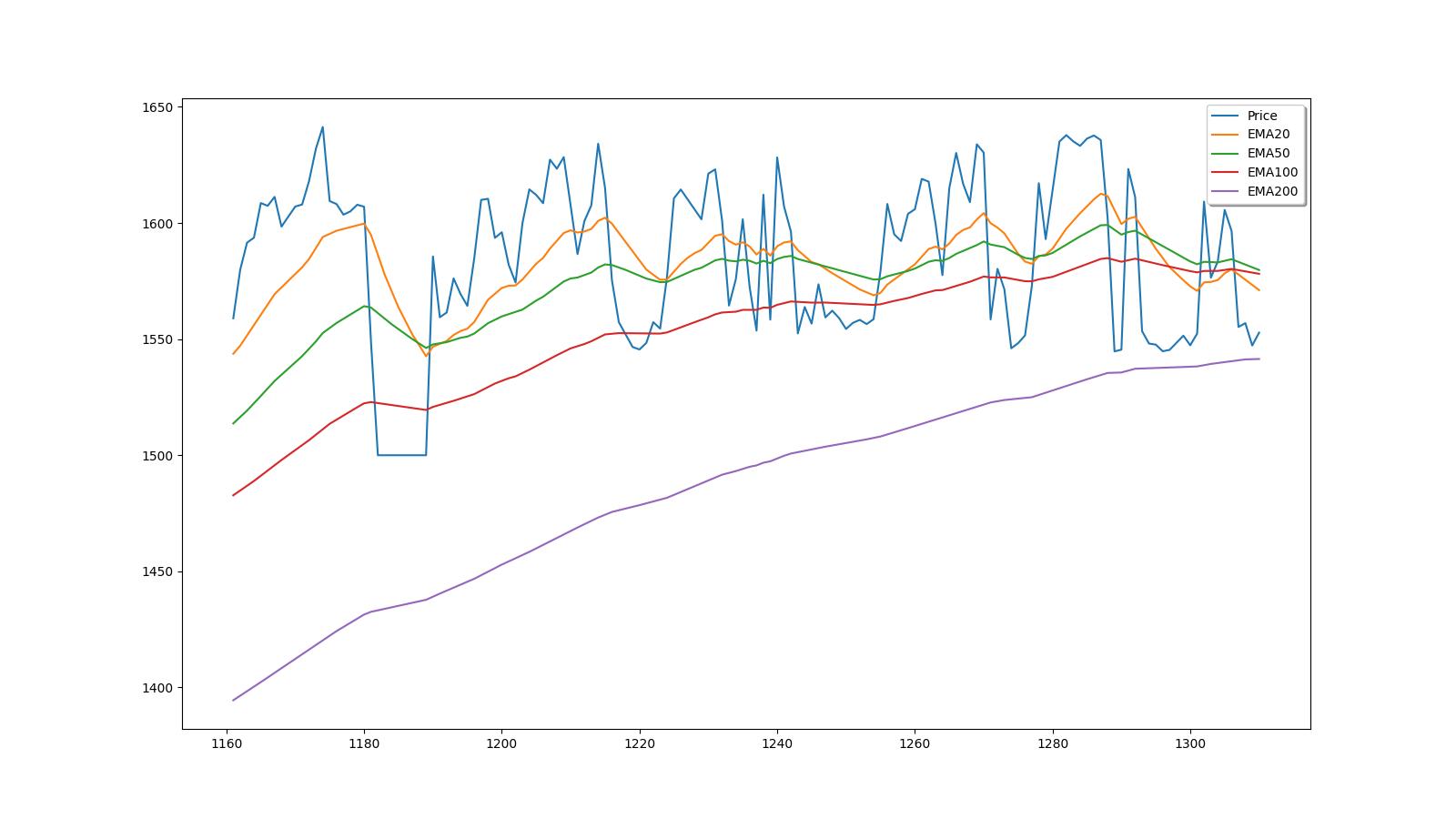 AvocadoCoin Exponential Moving Averages