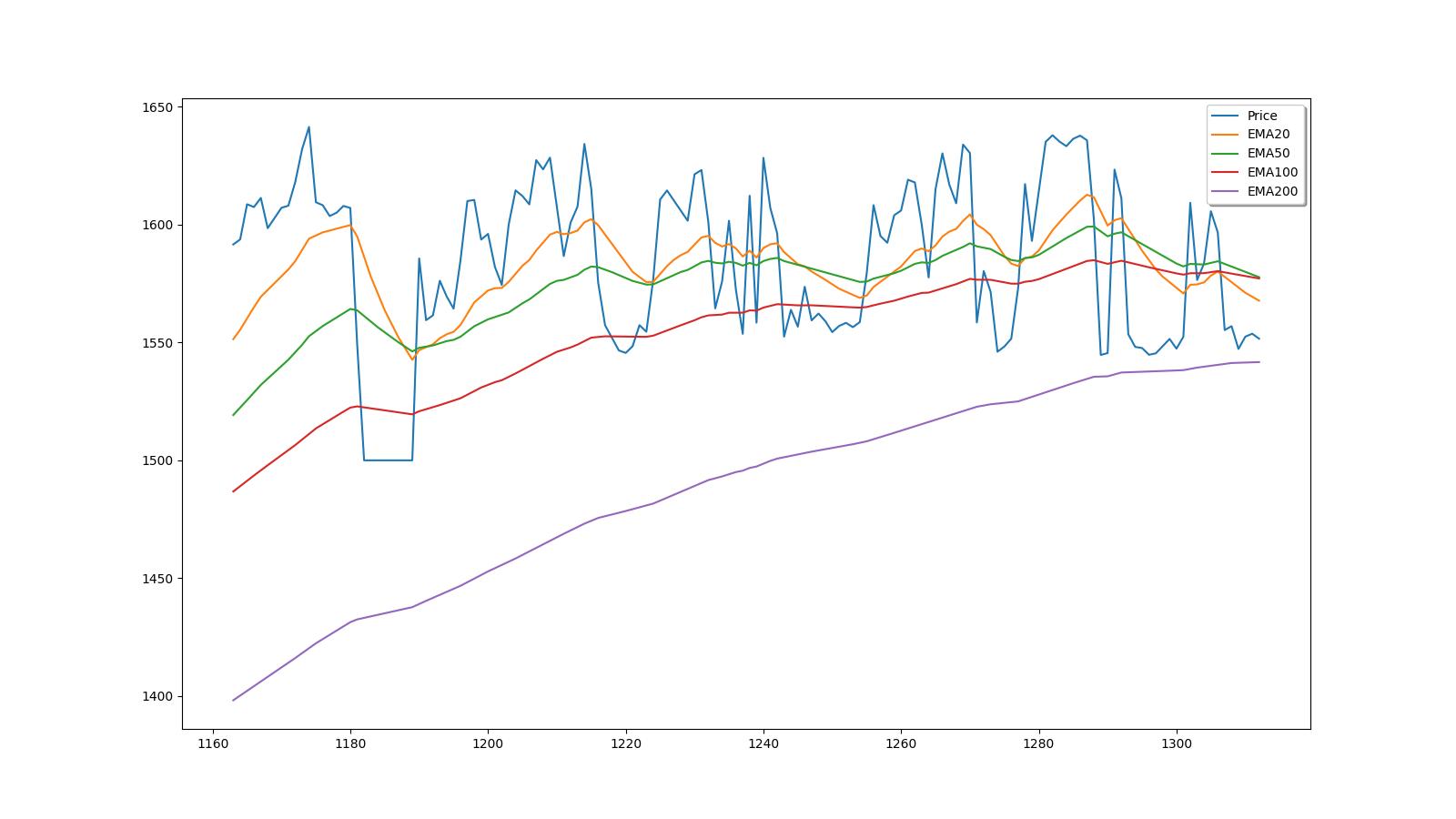 AvocadoCoin Exponential Moving Averages