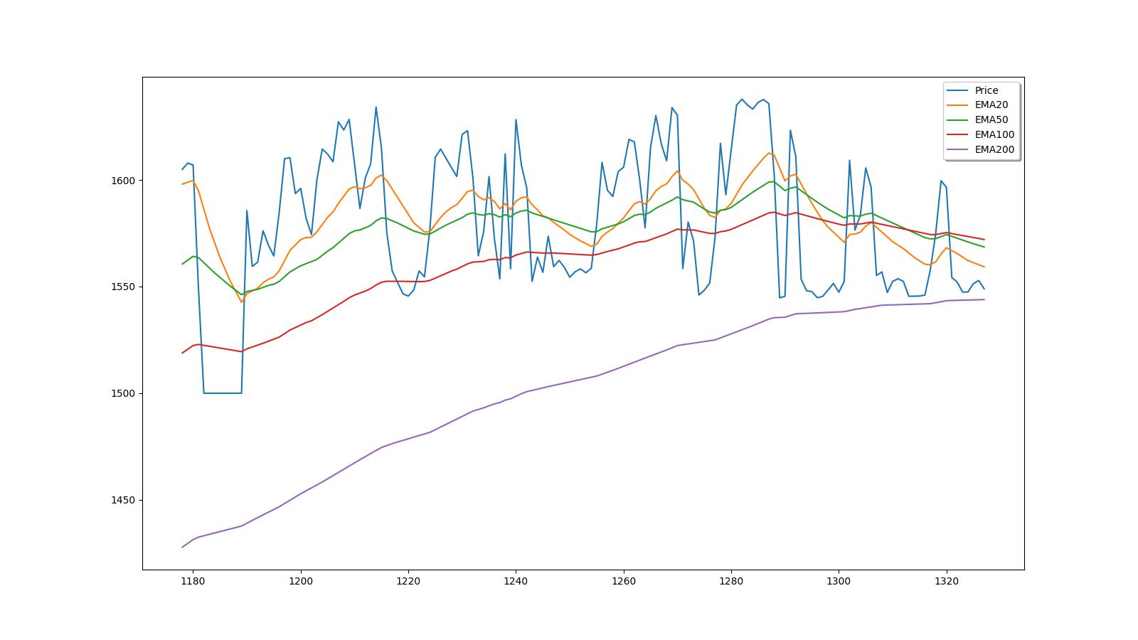 AvocadoCoin Exponential Moving Averages