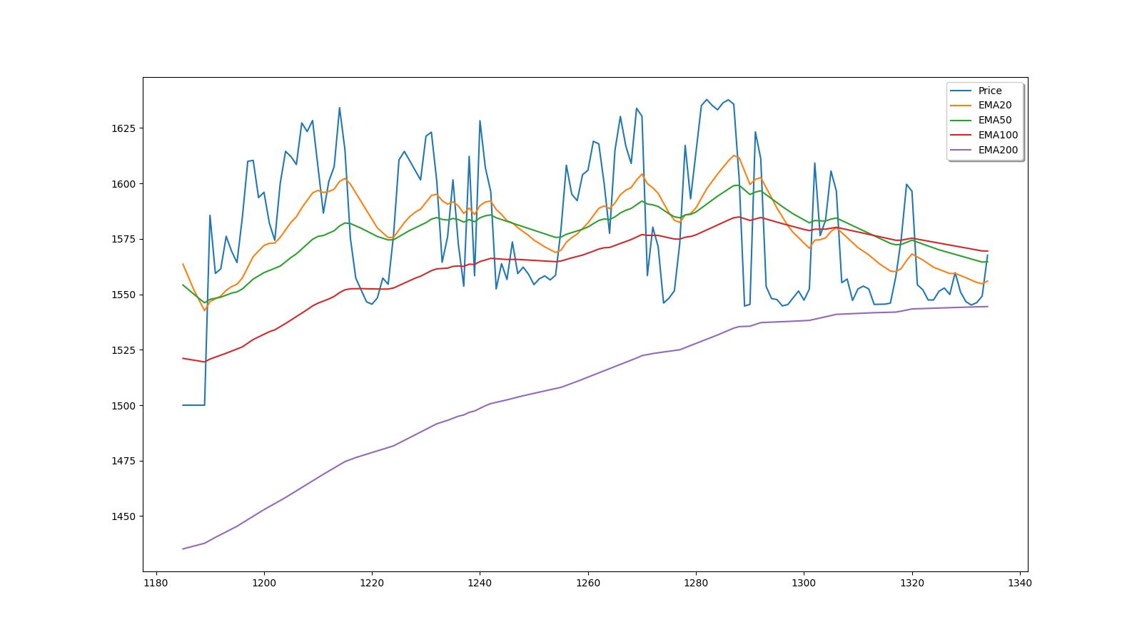AvocadoCoin Exponential Moving Averages