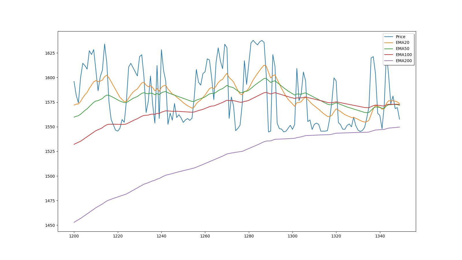 AvocadoCoin Exponential Moving Averages