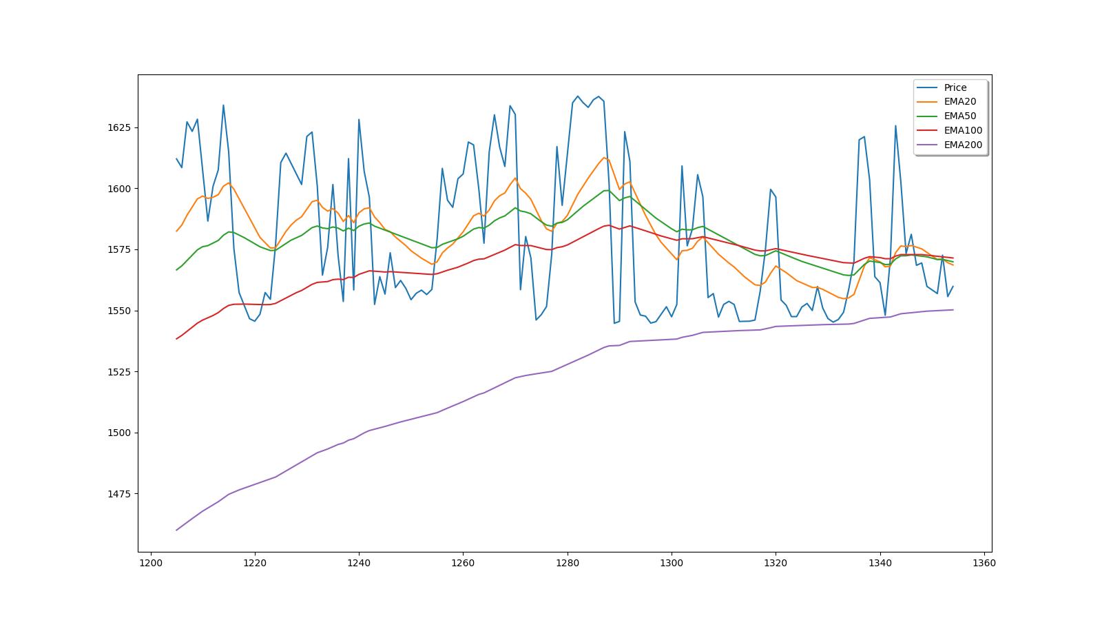 AvocadoCoin Exponential Moving Averages