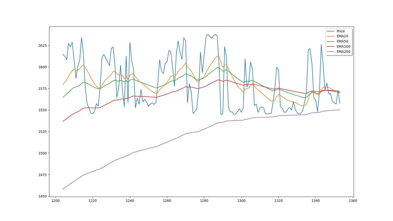 AvocadoCoin Exponential Moving Averages