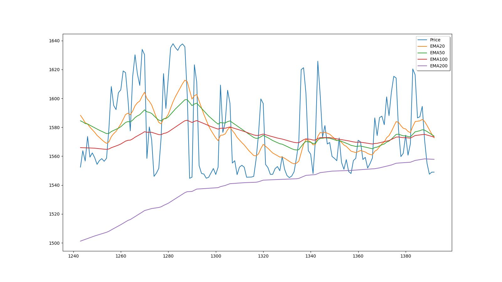 AvocadoCoin Exponential Moving Averages