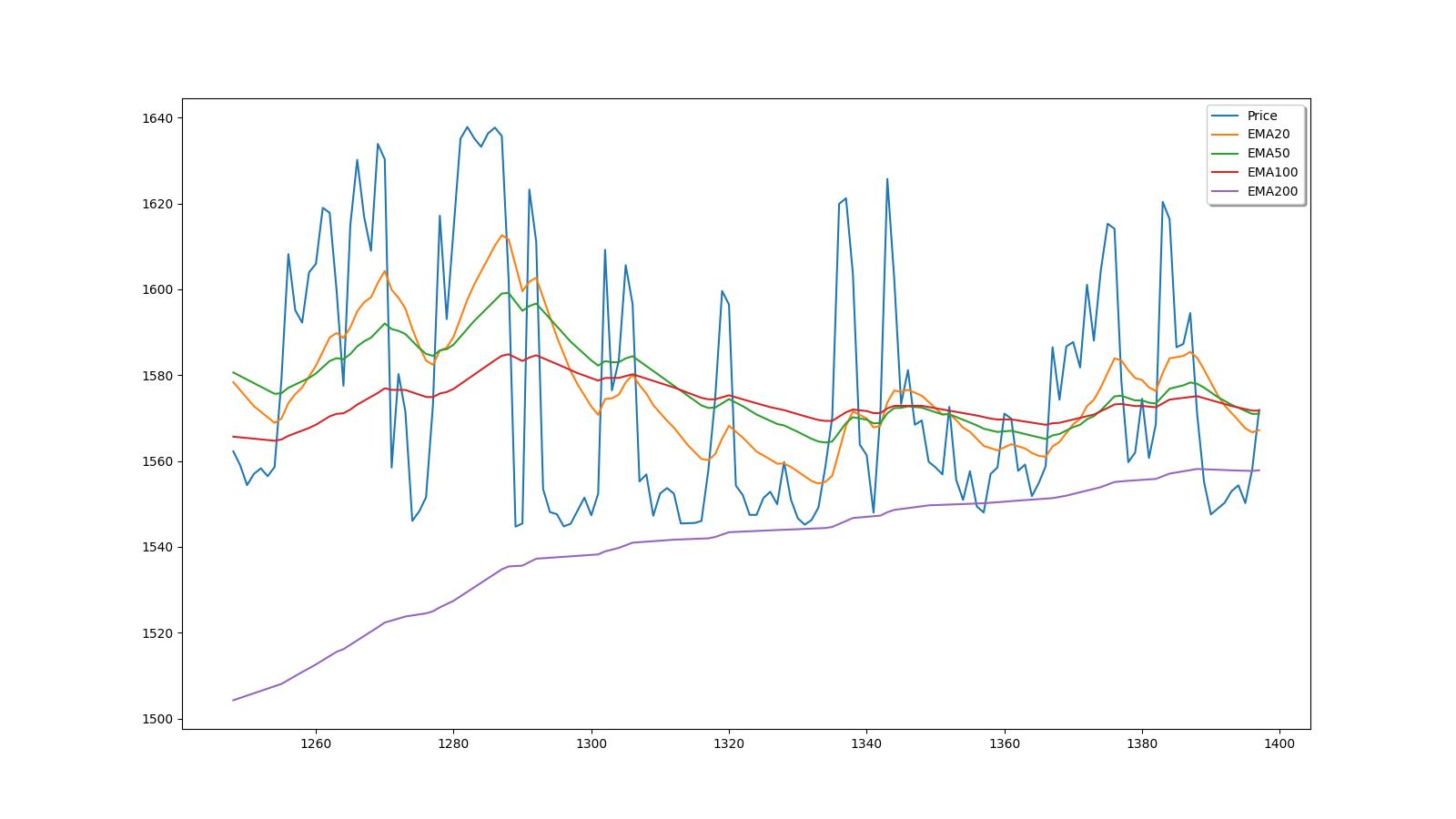 AvocadoCoin Exponential Moving Averages