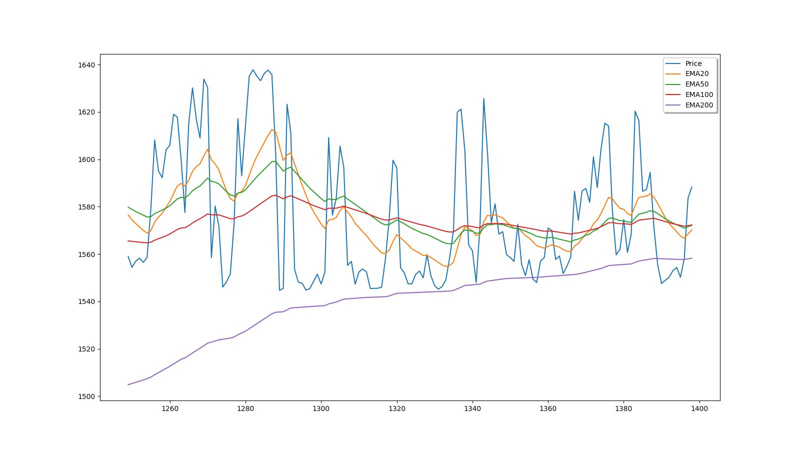 AvocadoCoin Exponential Moving Averages
