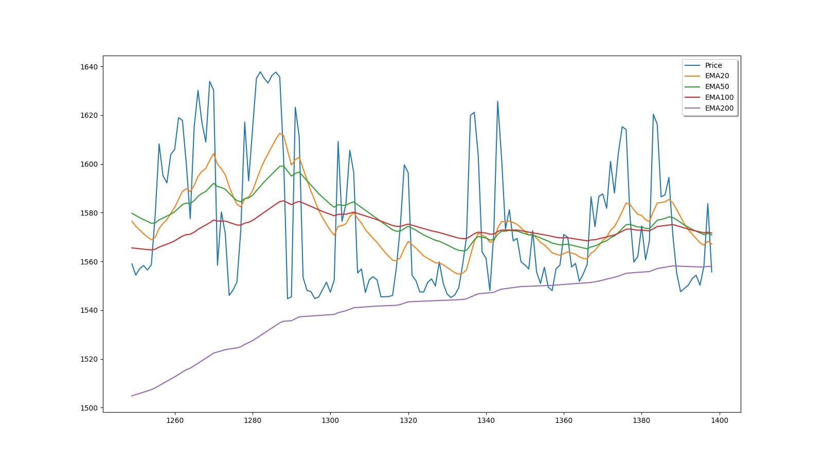 AvocadoCoin Exponential Moving Averages