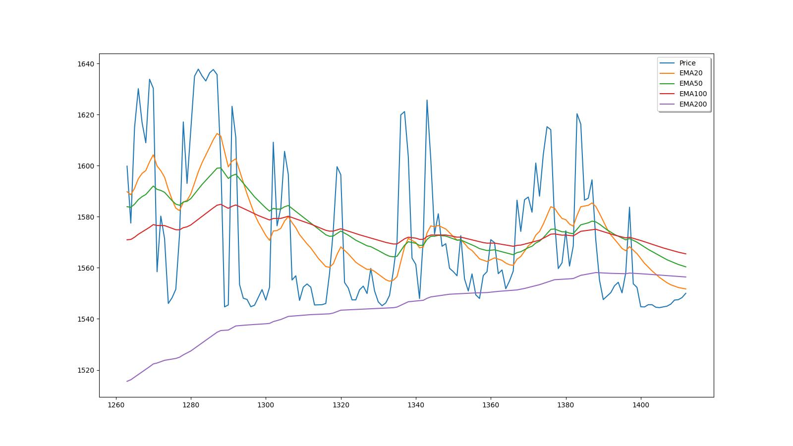 AvocadoCoin Exponential Moving Averages