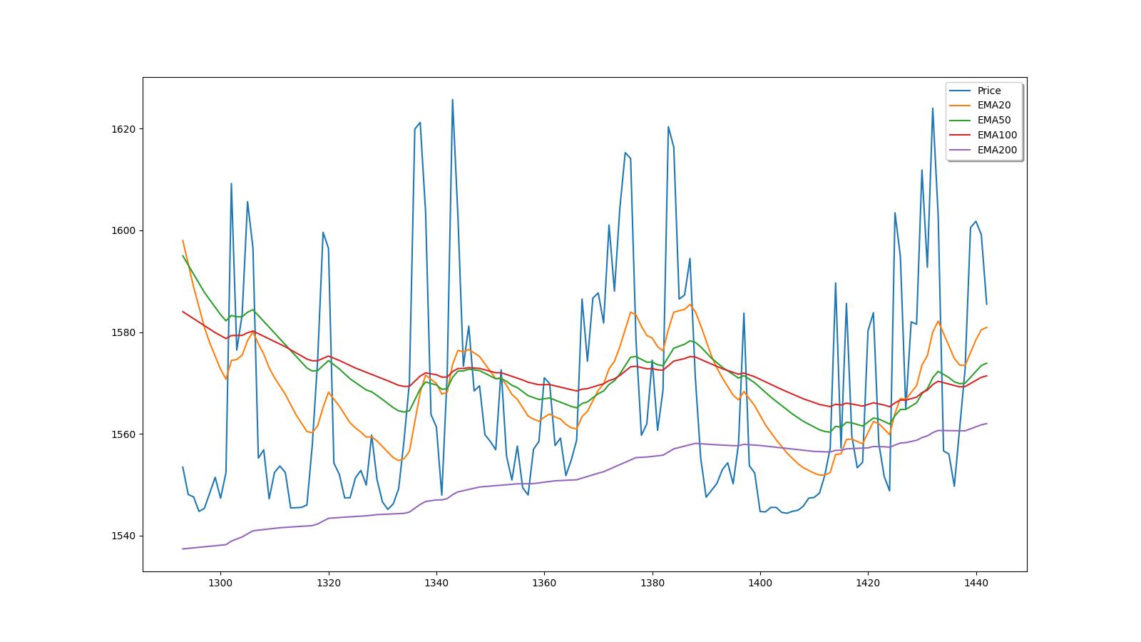 AvocadoCoin Exponential Moving Averages