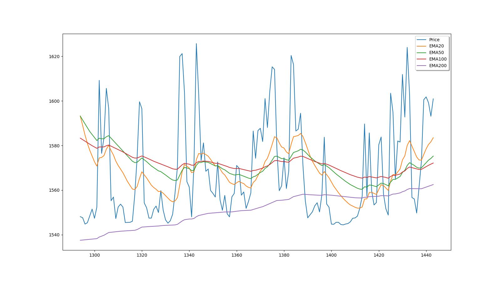 AvocadoCoin Exponential Moving Averages