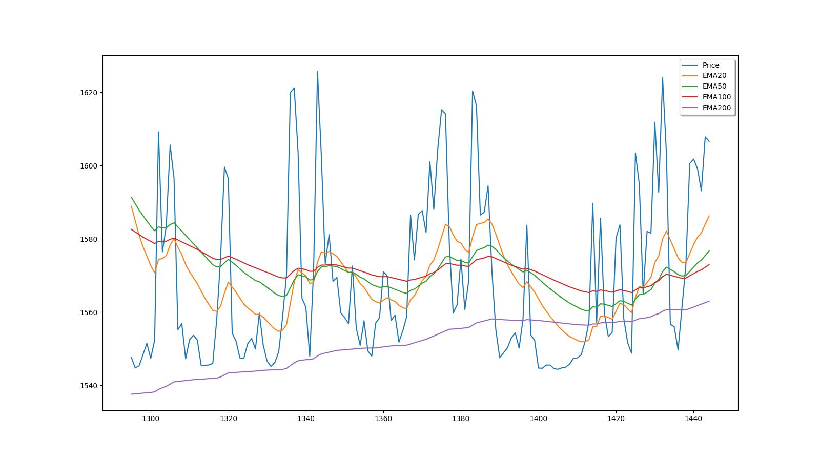 AvocadoCoin Exponential Moving Averages