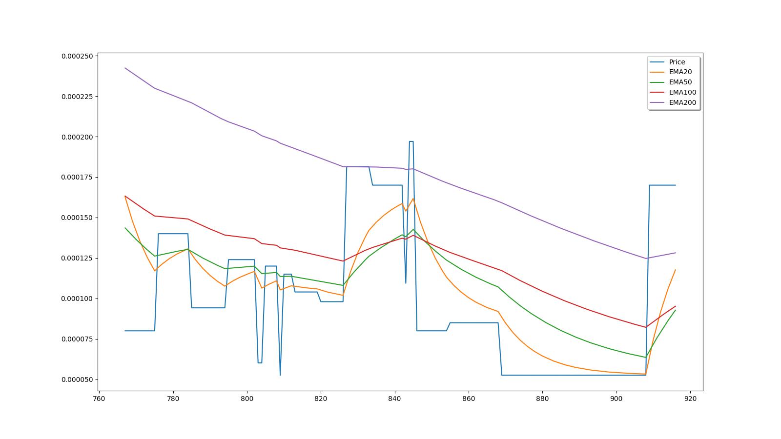 Avoteo Exponential Moving Averages