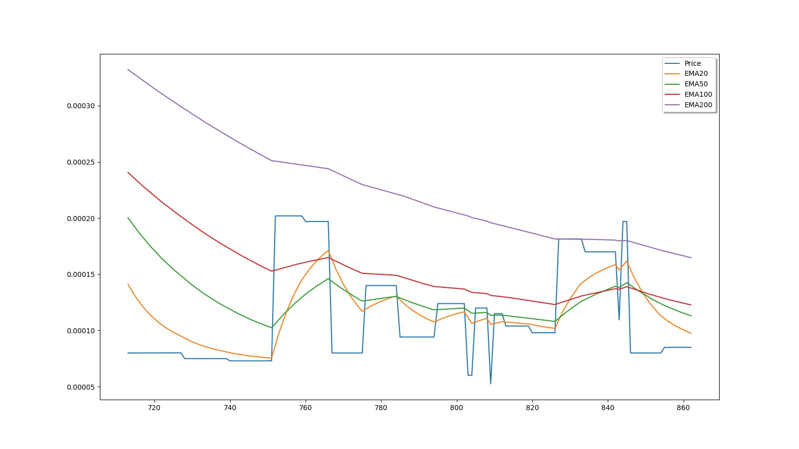 Avoteo Exponential Moving Averages