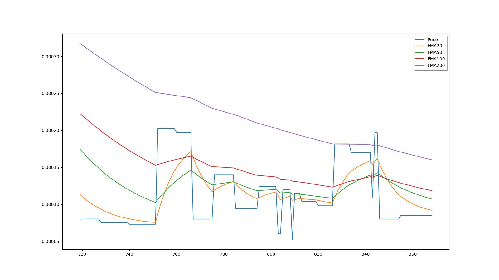 Avoteo Exponential Moving Averages