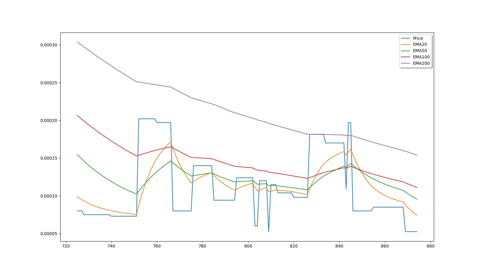 Avoteo Exponential Moving Averages