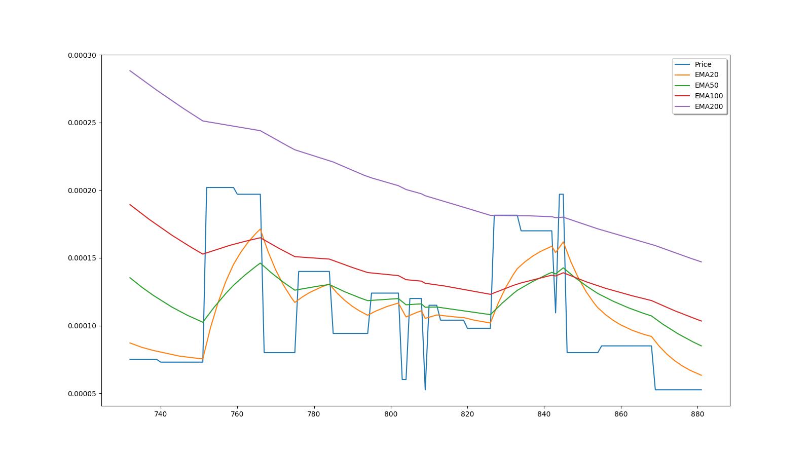 Avoteo Exponential Moving Averages