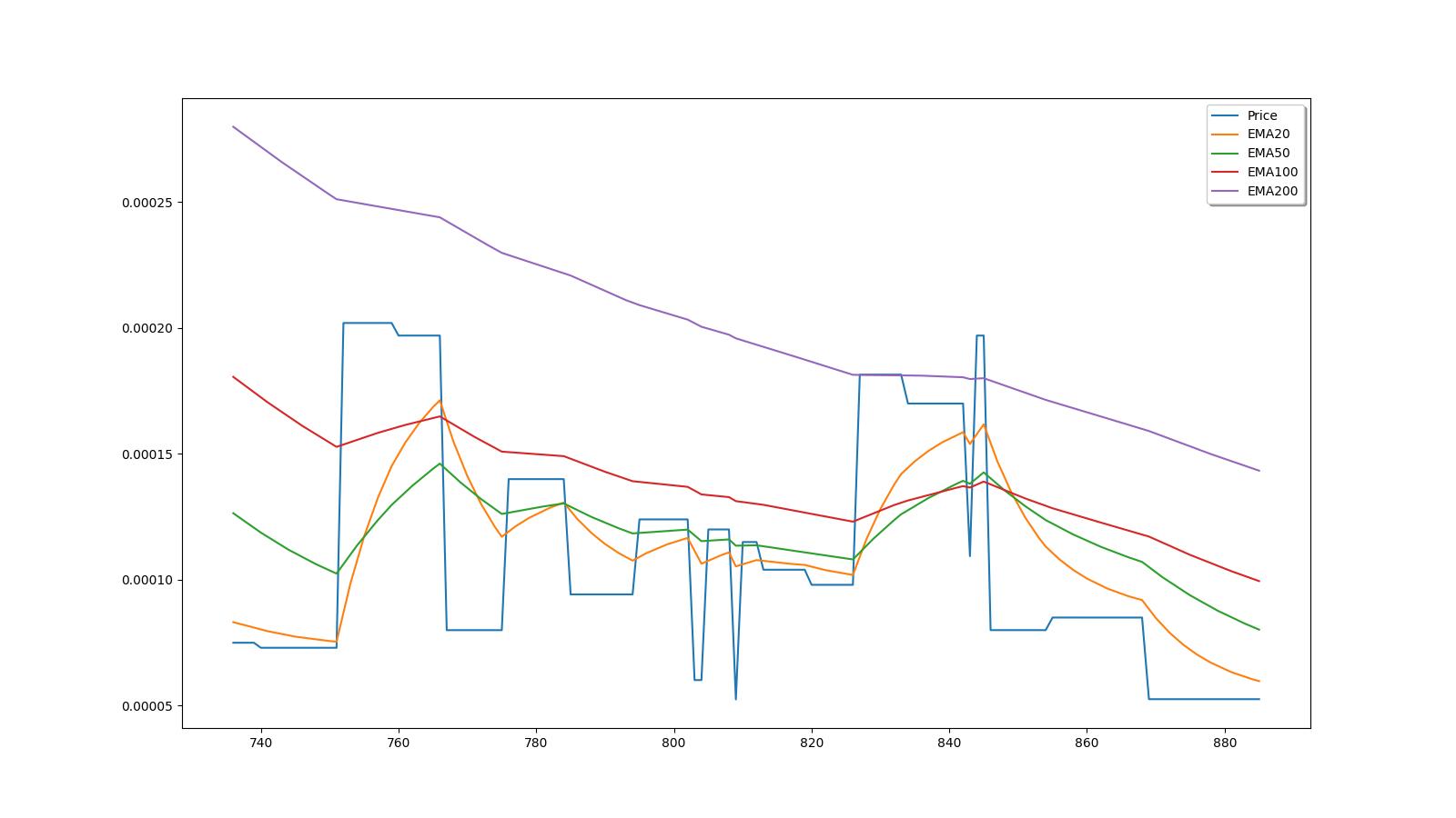 Avoteo Exponential Moving Averages