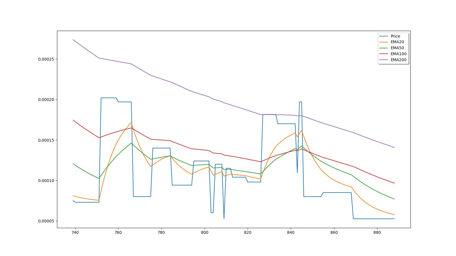 Avoteo Exponential Moving Averages