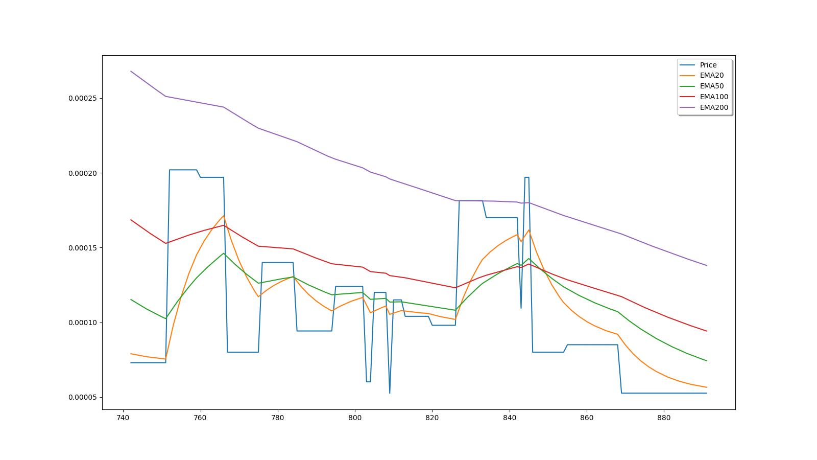 Avoteo Exponential Moving Averages