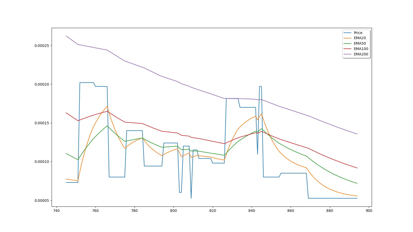 Avoteo Exponential Moving Averages