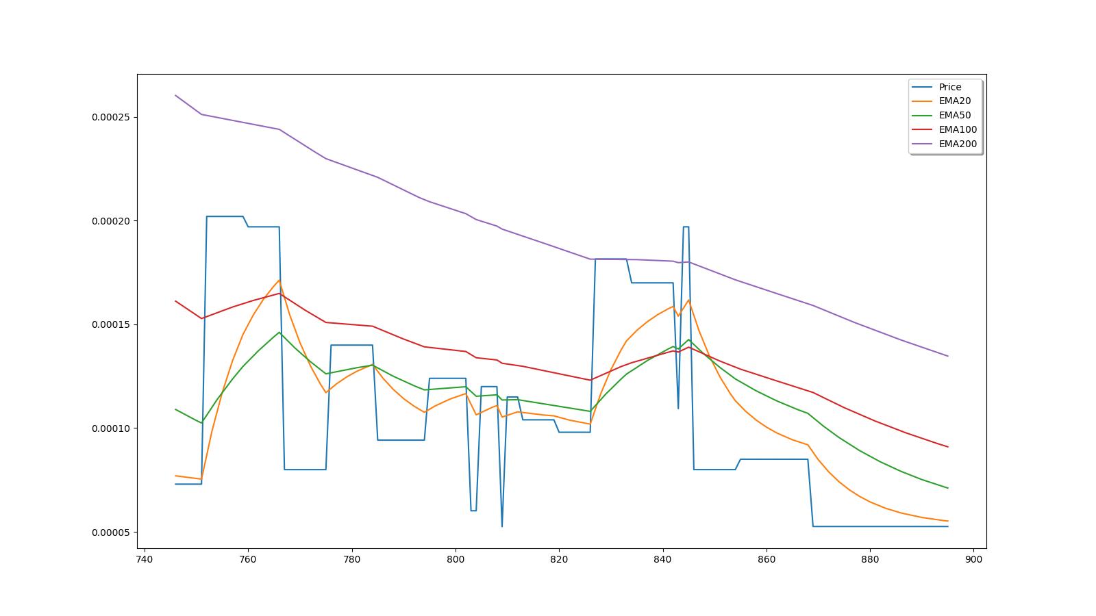 Avoteo Exponential Moving Averages