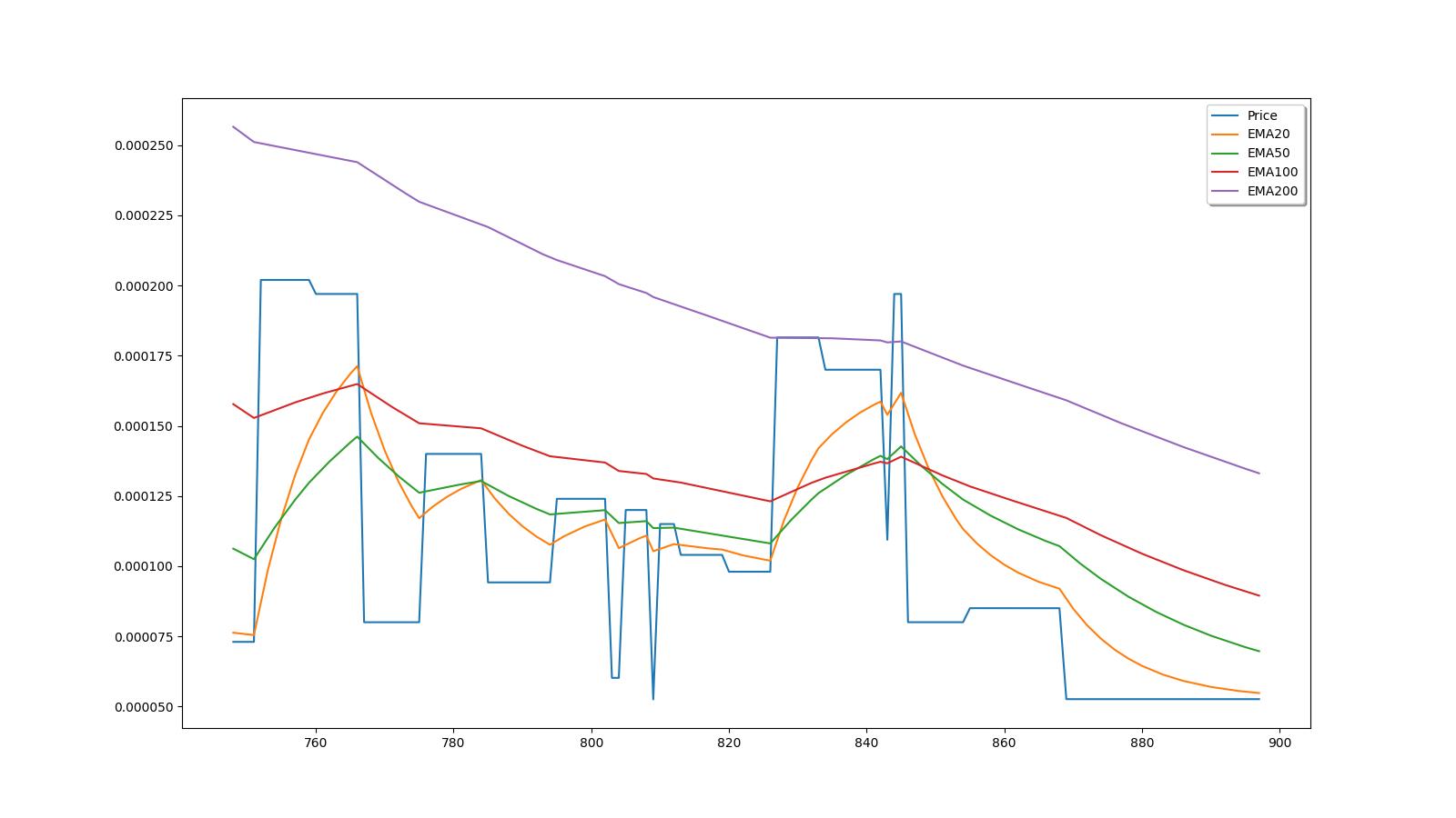 Avoteo Exponential Moving Averages