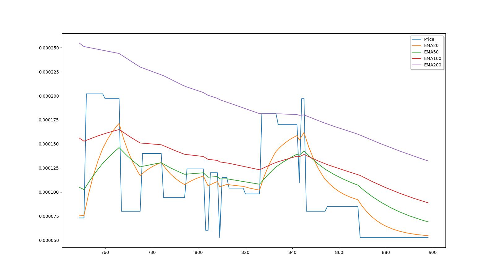 Avoteo Exponential Moving Averages