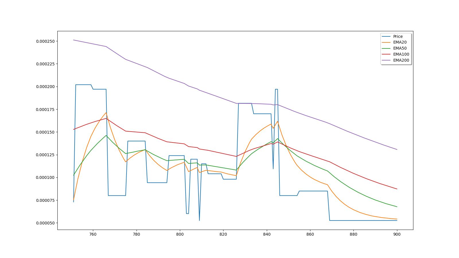 Avoteo Exponential Moving Averages