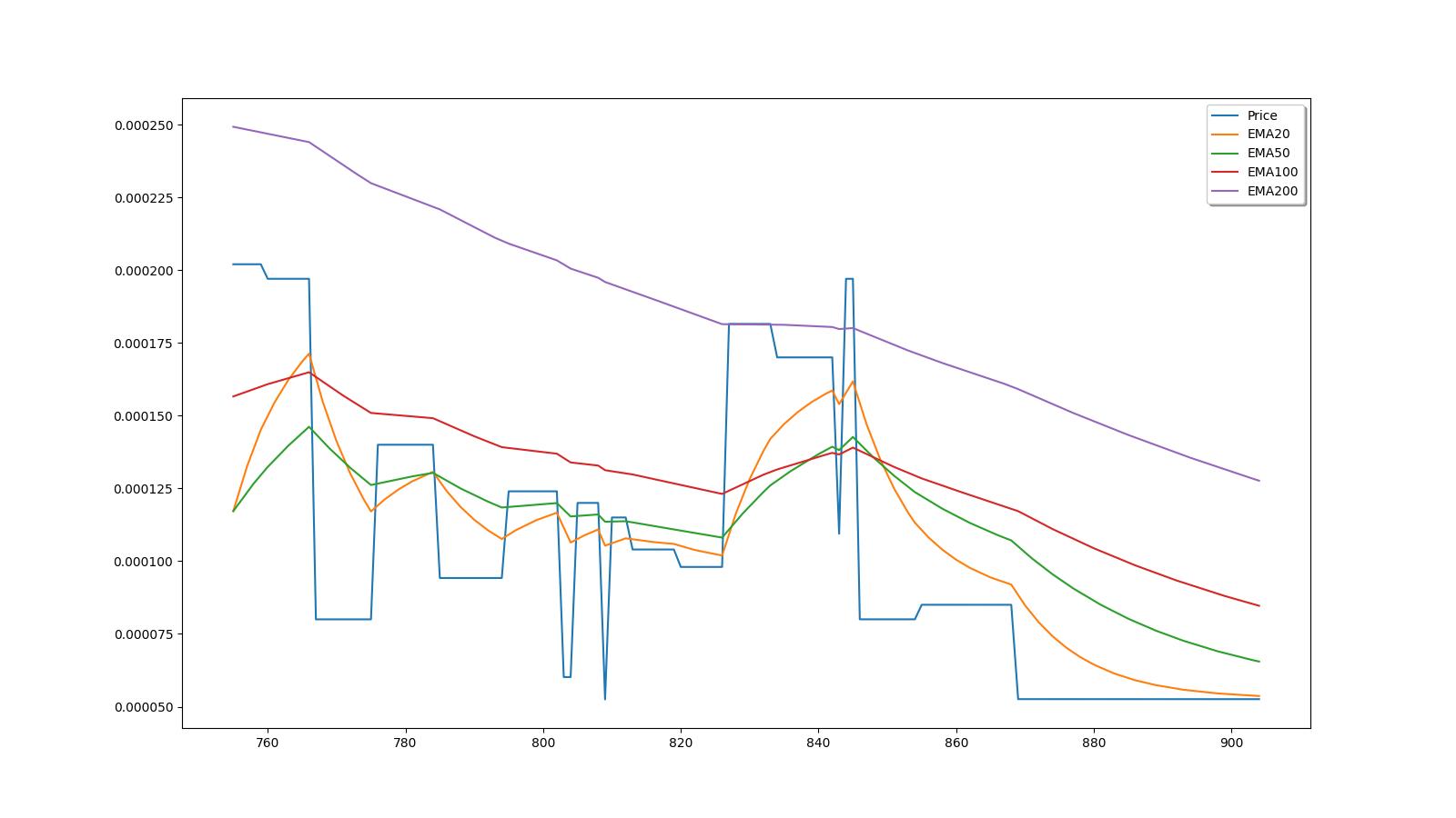 Avoteo Exponential Moving Averages