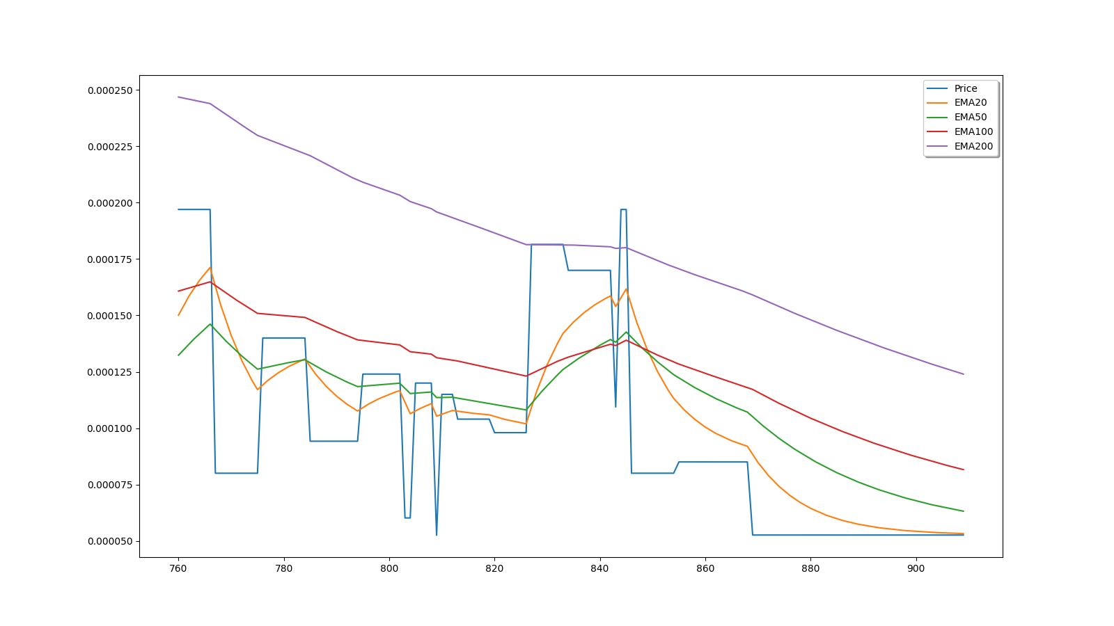 Avoteo Exponential Moving Averages