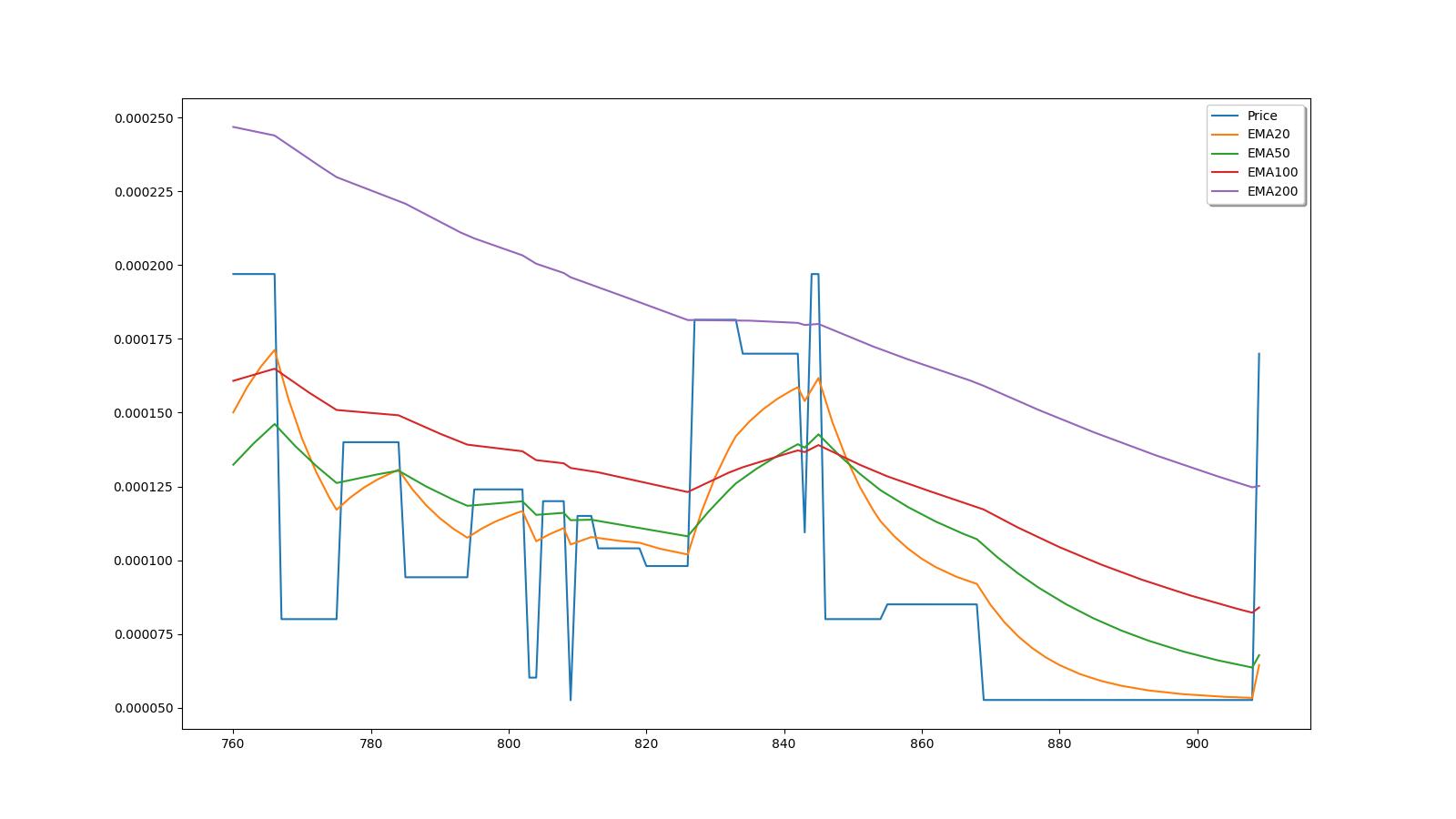 Avoteo Exponential Moving Averages