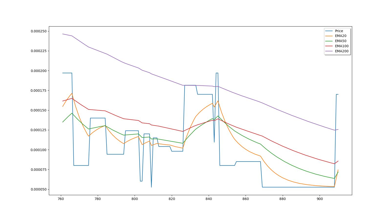 Avoteo Exponential Moving Averages