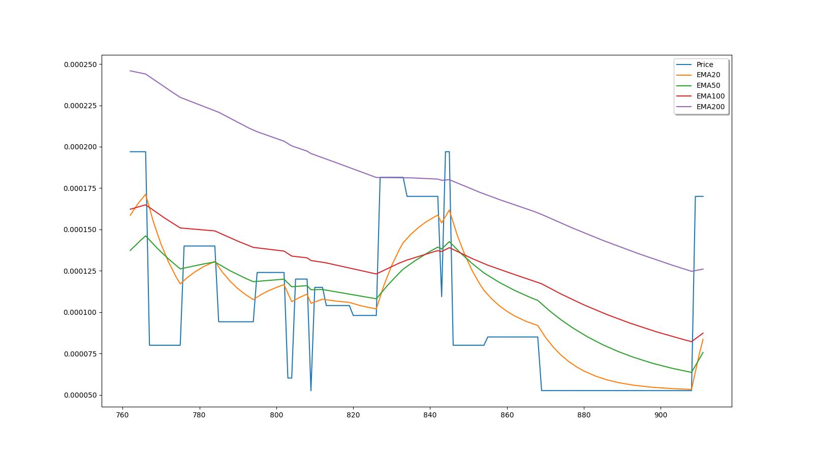 Avoteo Exponential Moving Averages