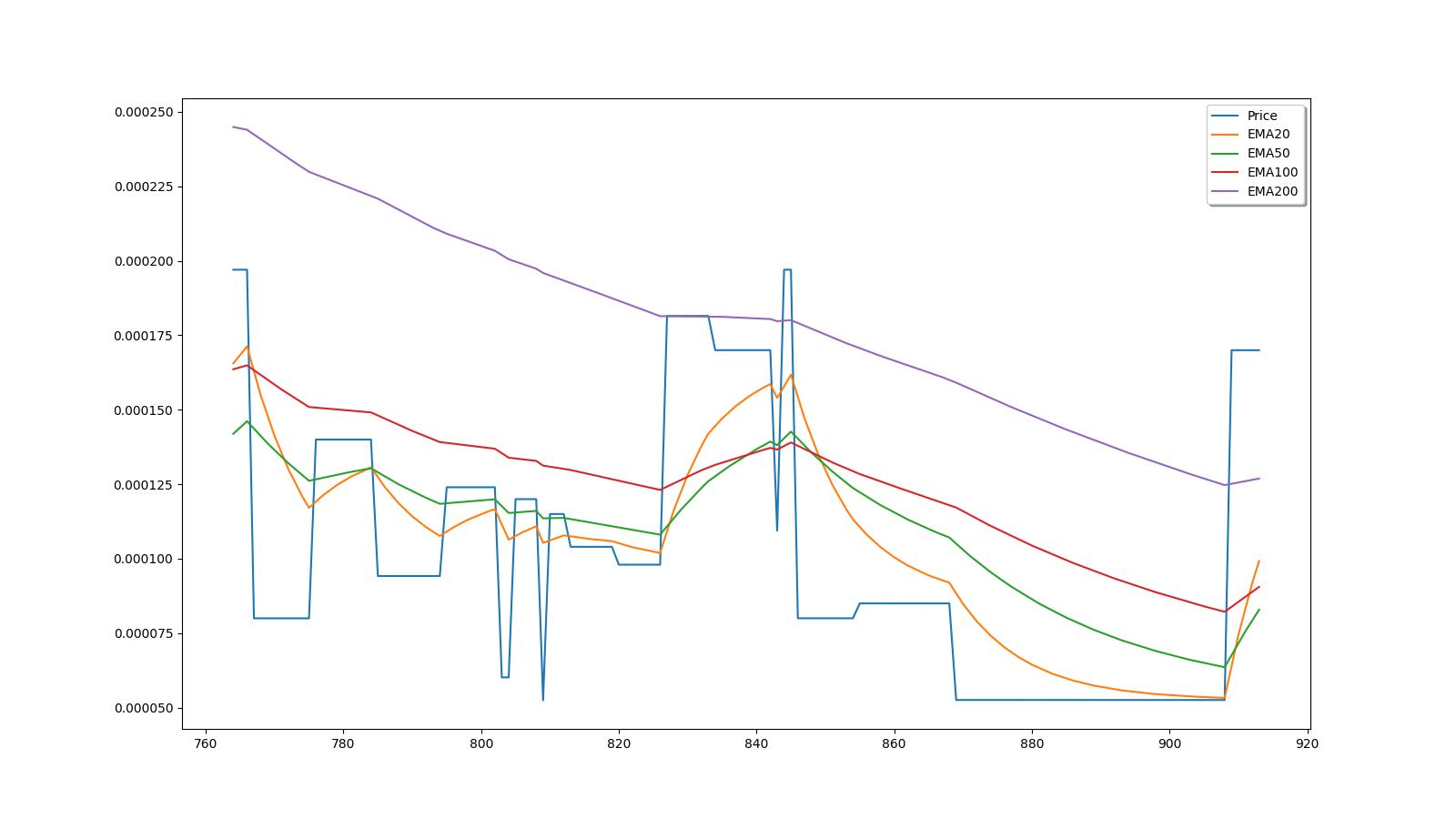 Avoteo Exponential Moving Averages