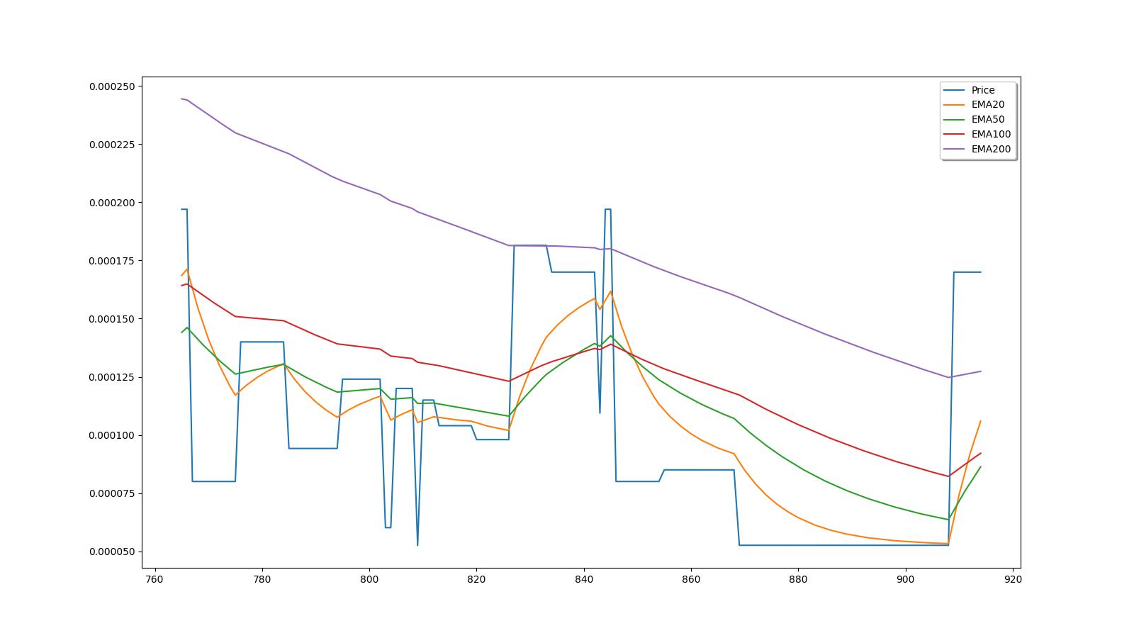 Avoteo Exponential Moving Averages